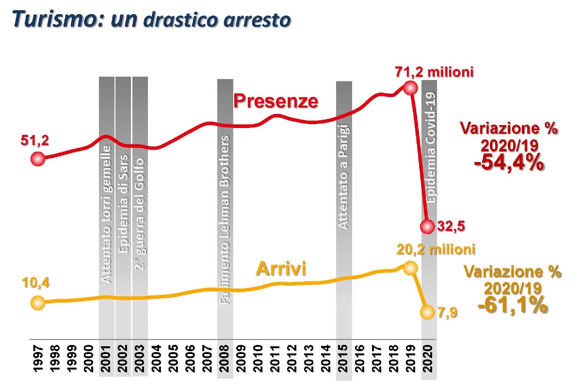 PUBBLICATI I DATI RELATIVI AL TURISMO NEL VENETO DELL'ANNO 2020 - Terre ...